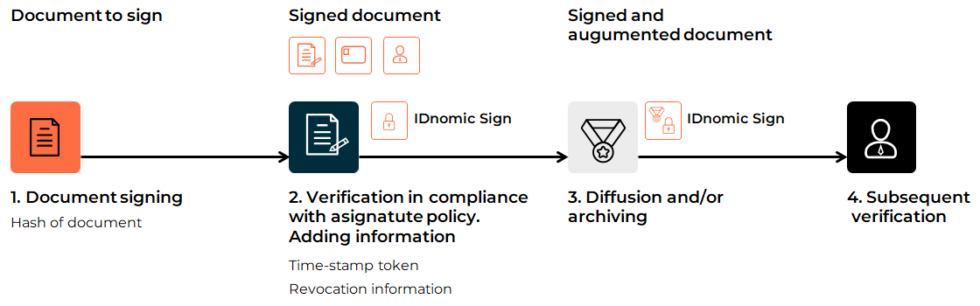 IDnomic Sign - cryptovision.com