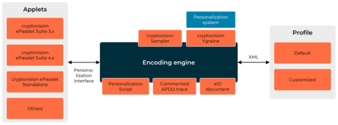 cryptovision ePasslet Sampler and Ygraine - cryptovision.com