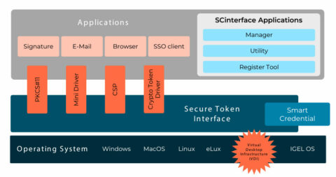 cryptovision SCinterface - cryptovision.com
